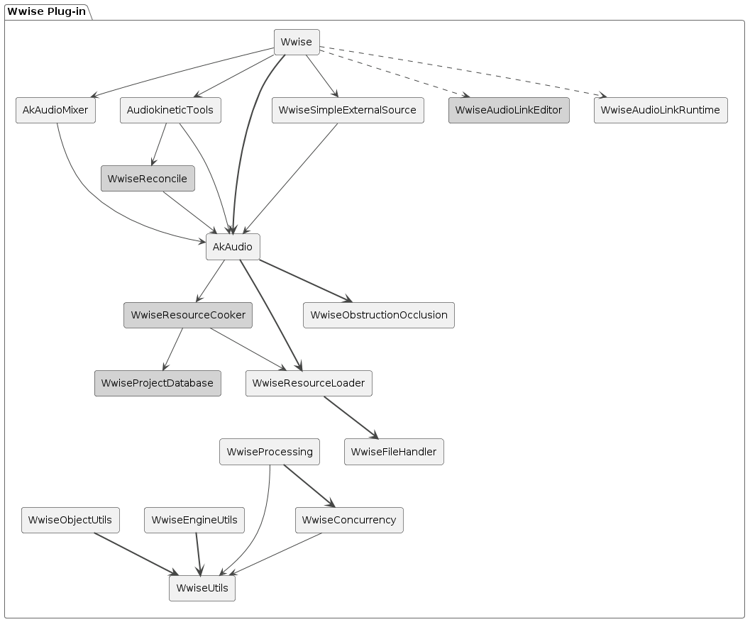 Understanding the Wwise Unreal Integration Plug-ins